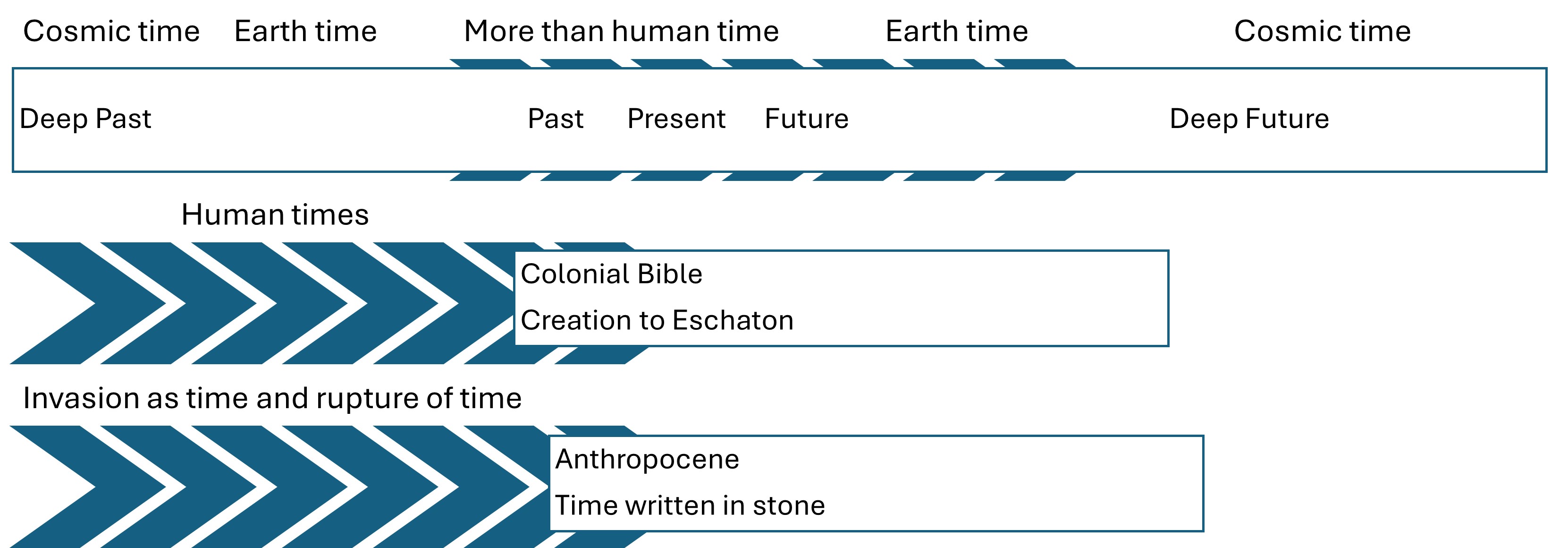 Deep Pasts and Deep Futures – Place is Presence: Time Country Bible